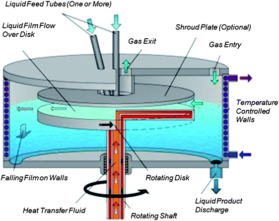 The spinning disk reactor: an example of a process intensification ...