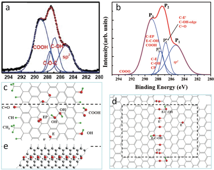 Graphene oxide and its reduction : modeling and experimental progress ...