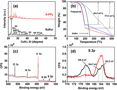 Core-shell structured sulfur- polypyrrole composite cathodes for ...