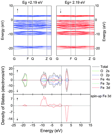Electronic and optical properties of new multifunctional materials via ...