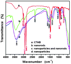 Surfactant-assisted synthesis of CeO 2 nanoparticles and their ...
