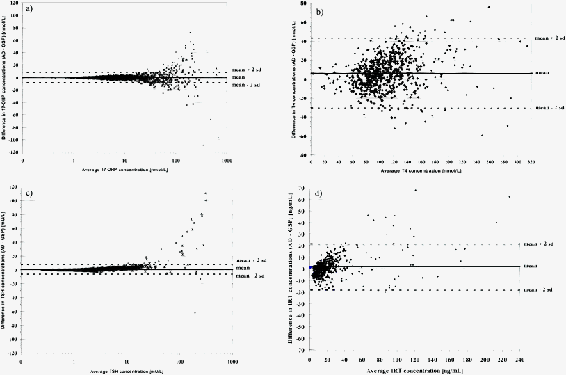 Evaluation of the genetic screening processor (GSP™) for newborn ...
