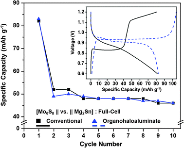 A high energy-density tin anode for rechargeable magnesium-ion ...