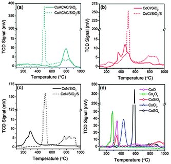 Sulfur doped Co/SiO 2 catalysts for chirally selective synthesis of ...