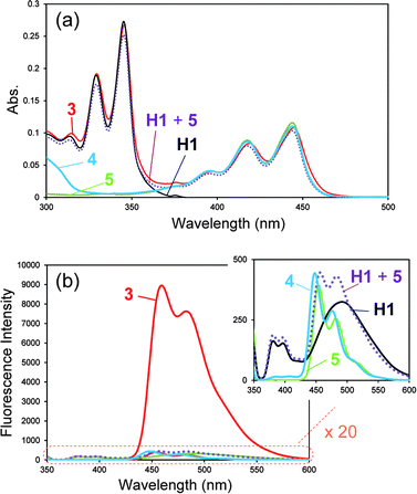 Förster resonance energy transfer by formation of a mechanically ...