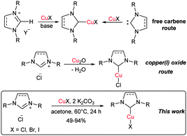 A general synthetic route to [Cu(X)(NHC)] (NHC = N-heterocyclic carbene, X = Cl, Br, I ...