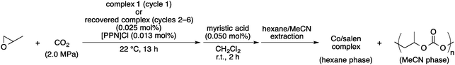 Efficient catalyst removal and recycling in copolymerization of ...