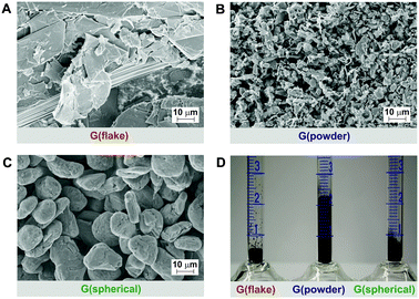 Screening of the chemical reactivity of three different graphite ...