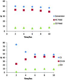 Cobalt catalysts for the conversion of CO 2 to light hydrocarbons at ...