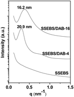 High internal phase emulsion (HIPE) organogels prepared from charge ...