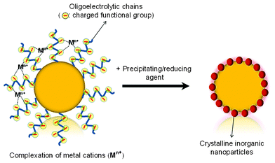 Colloidal systems for crystallization processes from liquid phase ...