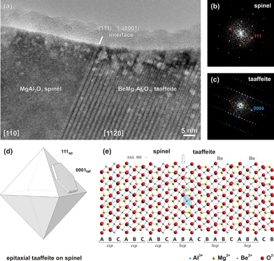 Twinning and epitaxial growth of taaffeite-type modulated structures in ...