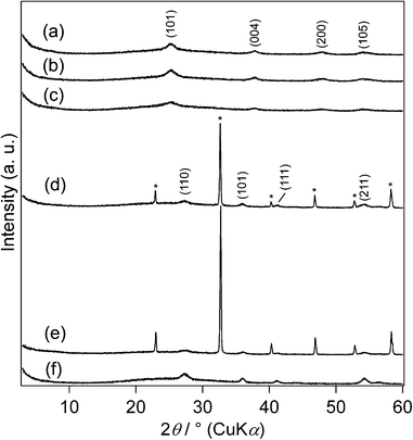 Preparation of water-dispersible TiO 2 nanoparticles from titanium ...