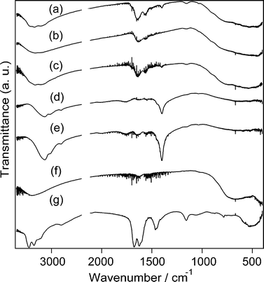 Preparation of water-dispersible TiO 2 nanoparticles from titanium ...