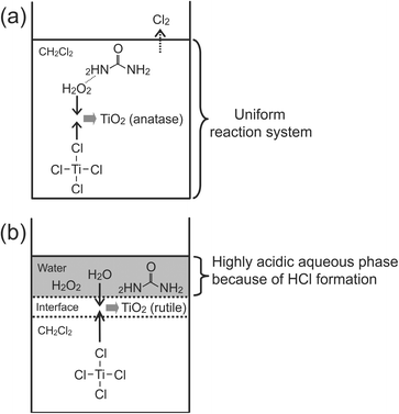 Preparation of water-dispersible TiO 2 nanoparticles from titanium ...