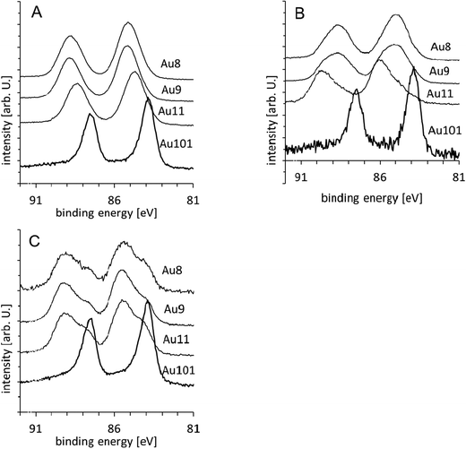 Chemically-synthesised, atomically-precise gold clusters deposited and ...