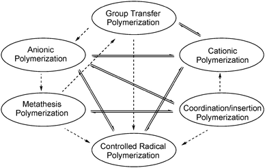 Synthesis of functional ‘polyolefins’: state of the art and remaining ...