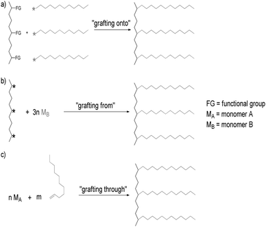Synthesis of functional ‘polyolefins’: state of the art and remaining ...