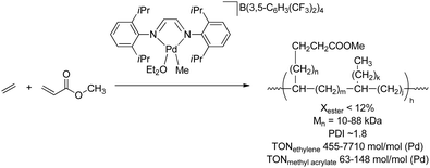 Synthesis of functional ‘polyolefins’: state of the art and remaining ...