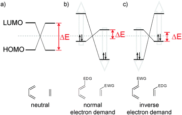 Inverse electron demand Diels–Alder (iEDDA)-initiated conjugation: a ...