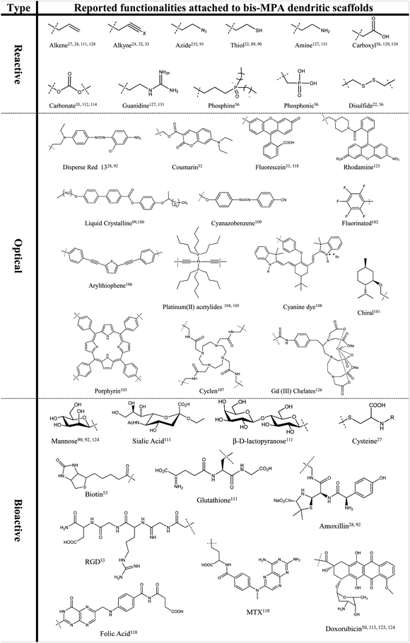 Dendritic architectures based on bis-MPA: functional polymeric ...