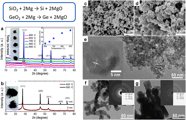 Salt melt synthesis of ceramics, semiconductors and carbon ...