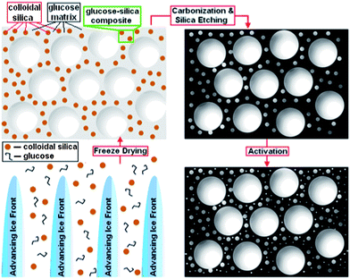 A facile approach for the synthesis of monolithic hierarchical porous ...