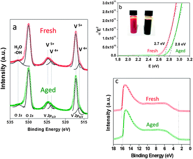Low-temperature, solution-processed, layered V 2 O 5 hydrate as the ...