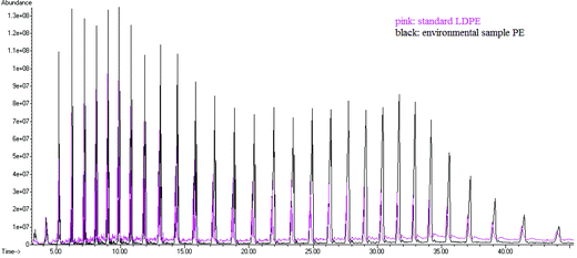 Identification of polymer types and additives in marine microplastic ...