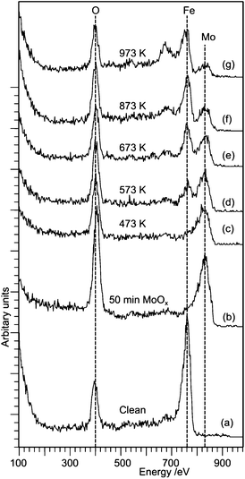 Fabrication of complex model oxide catalysts: Mo oxide supported on Fe ...