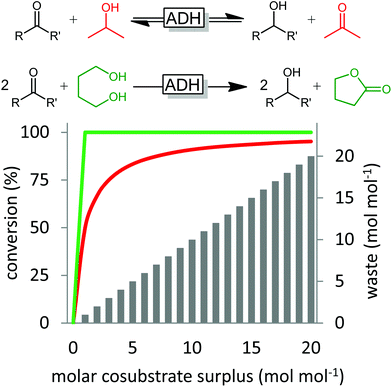 More efficient redox biocatalysis by utilising 1,4-butanediol as a ...