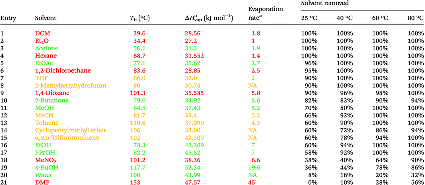 Rotary Evaporator Solvent Chart - Extraction Of Green Absolute From ...
