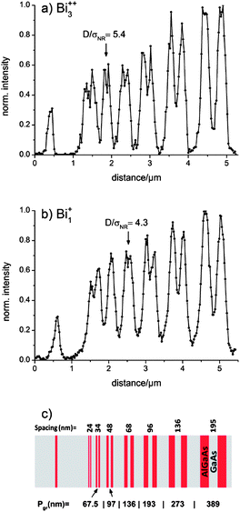 A novel ToF-SIMS operation mode for improved accuracy and lateral ...