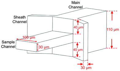 Universally applicable three-dimensional hydrodynamic microfluidic flow ...
