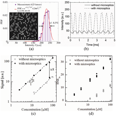 Micro-optical lens array for fluorescence detection in droplet-based ...