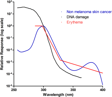 Spectral effects of UV on psoriasis - Photochemical & Photobiological ...