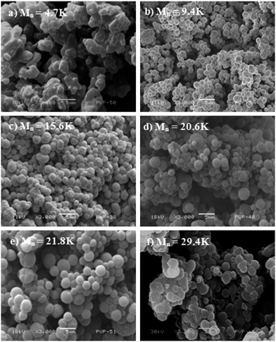 Effects of poly(vinyl pivalate)-based stabiliser architecture on CO 2 ...