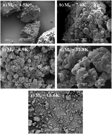 Effects of poly(vinyl pivalate)-based stabiliser architecture on CO 2 ...