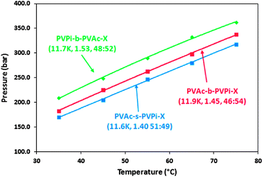 Effects of poly(vinyl pivalate)-based stabiliser architecture on CO 2 ...