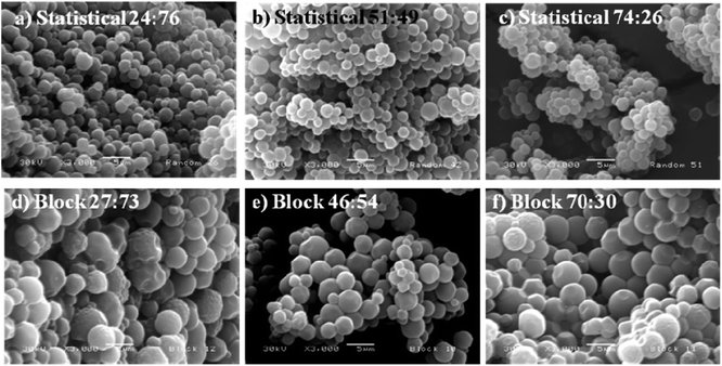 Effects of poly(vinyl pivalate)-based stabiliser architecture on CO 2 ...