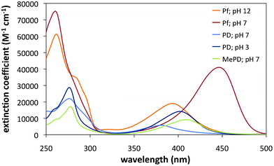 Synthesis and binding of proflavine diazides as functional ...
