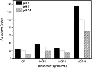 Chemical modification, characterization, and application of chicken ...