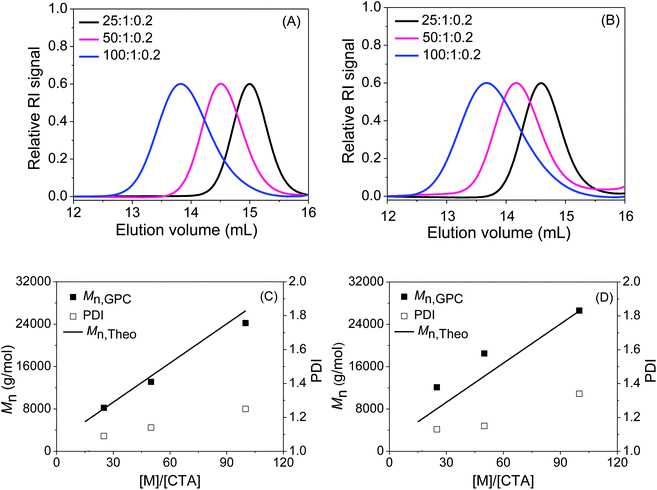 RAFT polymerization of fatty acid containing monomers: controlled ...