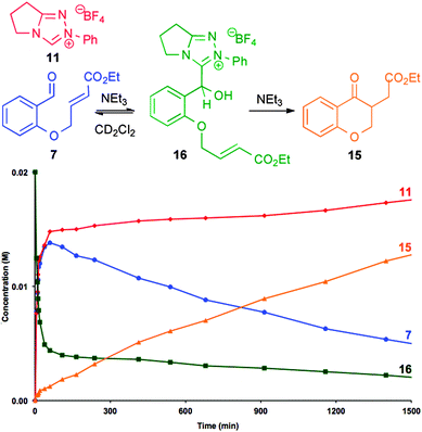 Mechanistic insights into the triazolylidene-catalysed Stetter and ...