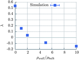 Partial slip at fluid–solid boundaries by multiparticle collision ...