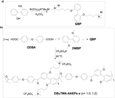 Aromatic polyelectrolytes via polyacylation of pre-quaternized monomers ...