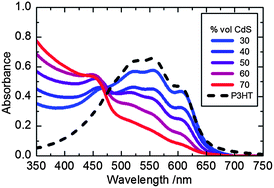 Photoinduced electron and hole transfer in CdS:P3HT nanocomposite films ...