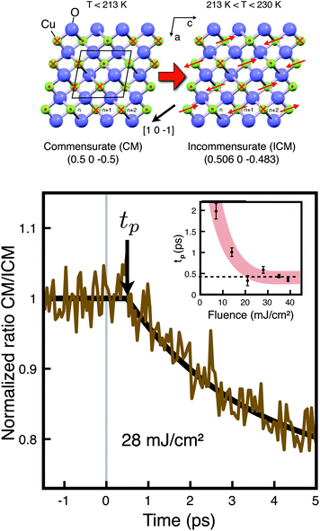 Artificial multiferroic heterostructures - Journal of Materials ...