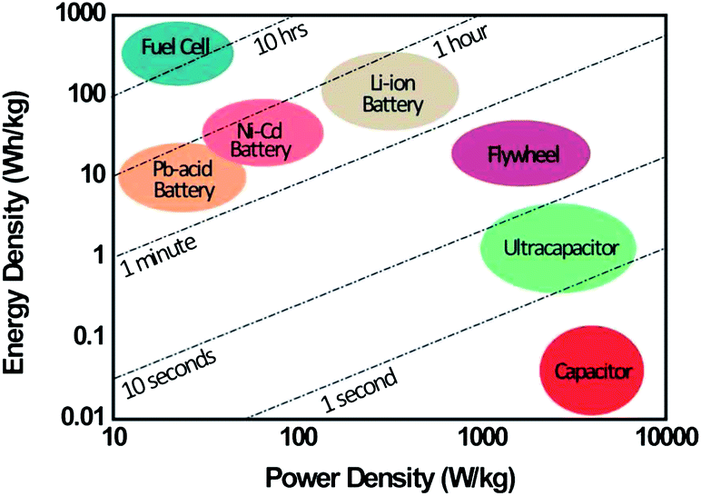 Flexible solid-state supercapacitors: design, fabrication Flexible solid-state supercapacitors: design, fabrication