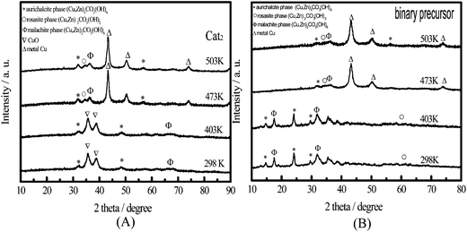 Promoting effect of a Cu–Zn binary precursor on a ternary Cu–Zn–Al ...